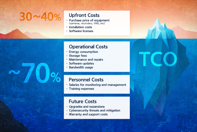 The True Value of TCO: A Guide for Security Professionals : Hanwha ...